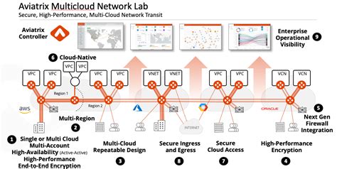 Aviatrix Multicloud Network Architecture Mcna Lab Wwt