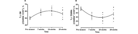 Mean Changes In Memory Cd T Cell Subsets In During A 29 Week Winter Download Scientific Diagram