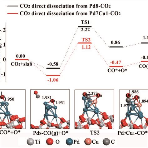 Potential Energy Profile For The Direct Dissociation Of Co2 On The