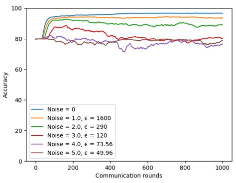 Differential Privacy With Different Noise Values On Symptom Model Download Scientific Diagram
