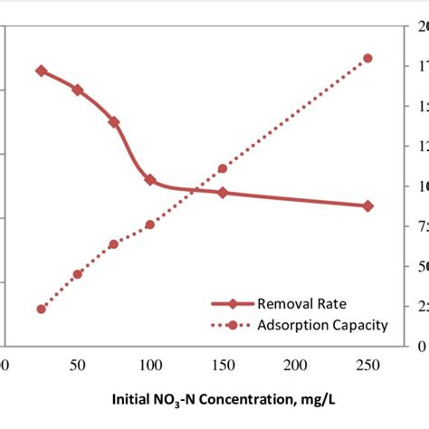 Effect Of Initial No 3 N Concentration On The Nitrate Removal Efficiency Download Scientific