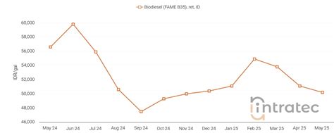 Biodiesel Price In Indonesia