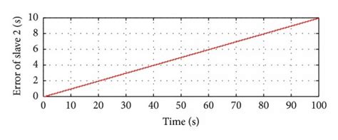 Variation Of Error Without Frequency Compensation Download