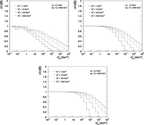 Transverse Momentum Dependence Of The Partonic Kernel σ2 For The Download Scientific Diagram
