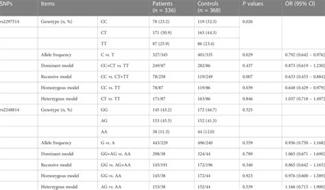Relationships Between The Two Nos2 Genetic Variations And Download