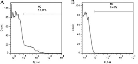 Flow Cytometric Analyses Of Platelet Activation By P Selecting Download Scientific Diagram