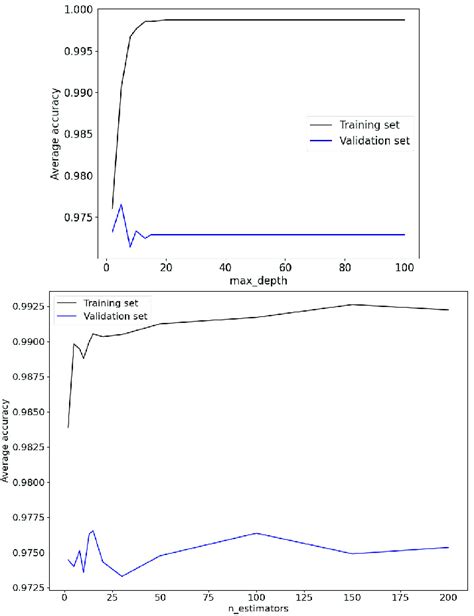 searching for the optimal value of max depth and n estimators