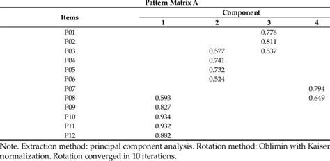 Matrix Of Rotated Components For Four Factors Download Scientific