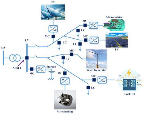 Optimal Multi Operation Energy Management In Smart Microgrids In The