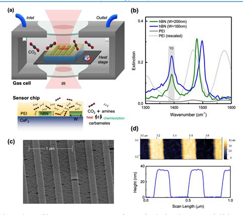 Figure 1 From Phonon Enhanced Mid Infrared Co2 Gas Sensing Using Boron
