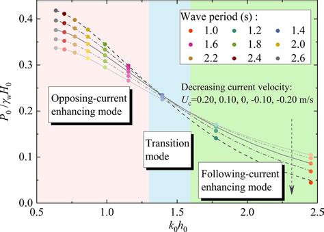 The Theoretical Variation Of The Seabed Surface Pore Pressure With The Download Scientific