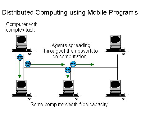 Mobile Agents Usage Scenarios Distributed Computing