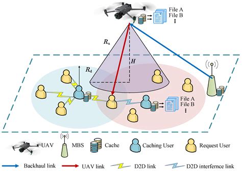 Resource Allocation In Uav D2d Networks A Scalable Heterogeneous Multi Agent Deep Reinforcement