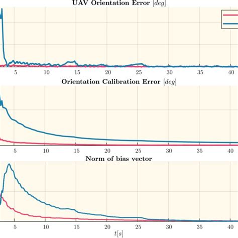 Averaged Norm Of The Uav Attitude Magnetometer Calibration And Download Scientific Diagram