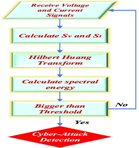 Proposed Fdia Detection Approach Download Scientific Diagram
