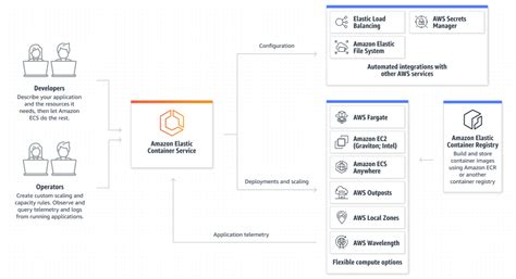Navigating AWS ECS Unleashing The Power Of Container Orchestration
