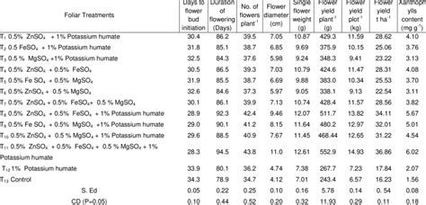 Effect Of Foliar Application Of Micronutrients And Potassium Humate On