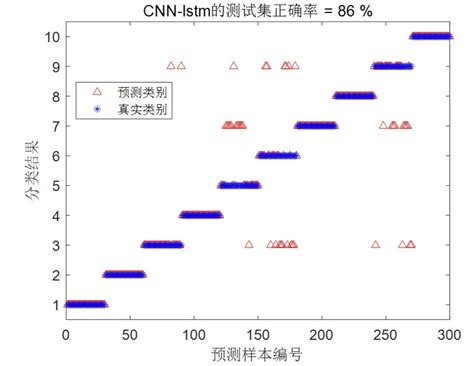 【轴承故障诊断】基于vmd Cnn Bilstm的轴承故障诊断研究【西储大学数据】（matlab代码实现）基于白鲸优化vmd算法和cnn