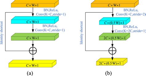 Architecture Of 1d Rbu A Sizes Of Input And Output Are The Same B