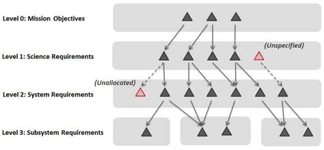 Requirements Traceability Download Scientific Diagram