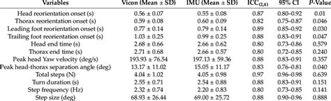 The Validity Of Vicon Motion Analysis System And Imu Measurement For Download Scientific
