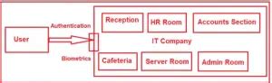 Authorization Filters In ASP NET Core MVC Dot Net Tutorials