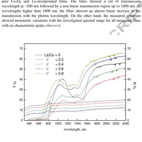 Transmission And Reflection Spectra Download Scientific Diagram