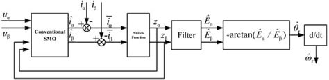 Eng Free Full Text Sensorless Control For A Permanent Magnet Synchronous Motor Based On A