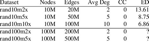 Large Real Graphs Sparse And Dense Download Table