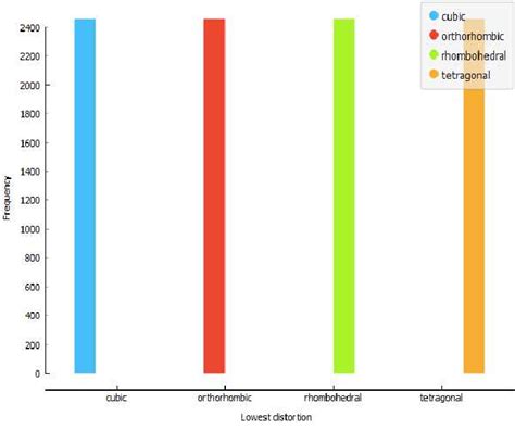 Figure 1 From Perceptive Classification For Crystal Structure Of Abo3