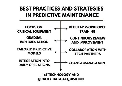 predictive maintenance implementation strategies industrial