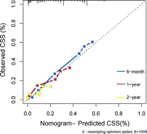 Clinicopathological Features Prognostic Factors And Prognostic Survival Prediction In Patients