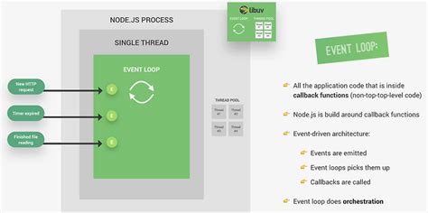 Nodejs Event Loop — 코딩 15