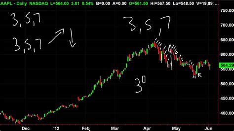 What Is The 3 5 7 Rule In Trading Game Voyage
