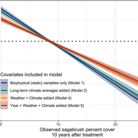comparison of the mean predictive error between models of sagebrush