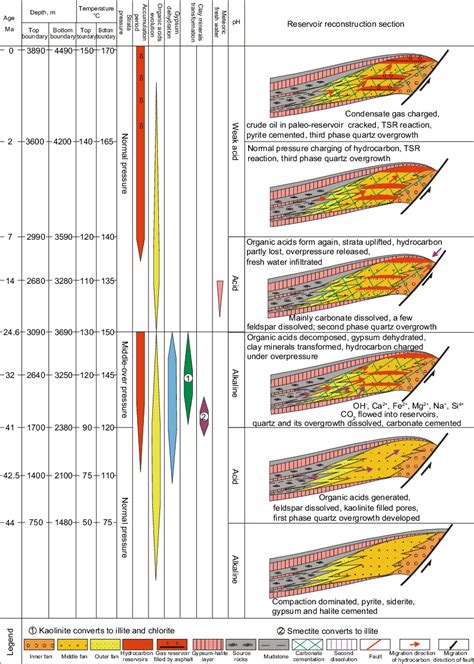Diagenetic Environment Evolution And Reservoir Reconstruction Model Of