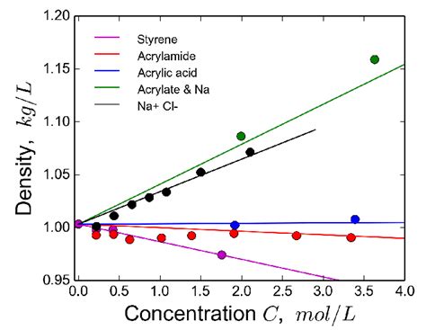 Dependence Of The Solvent Density On The Concentration Of The