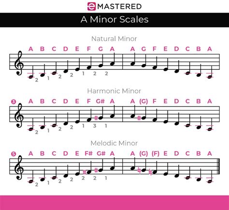 Minör Akor İlerlemeleri Nihai Kılavuz