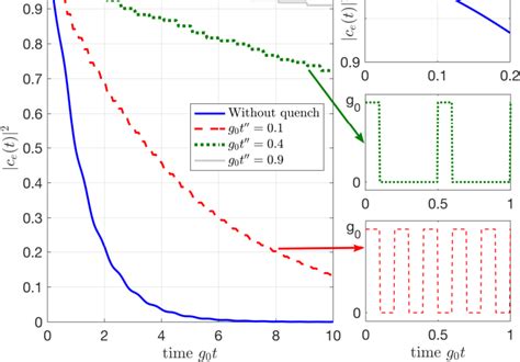 Dynamic Evolutions Of Atomic Population Ce T 2 With Initial State