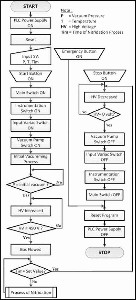 Flowchart Of Global Process Of Plasma Nitridation Download Scientific Diagram