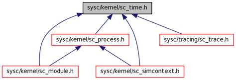 Systemc Sysc Kernel Sc Time H File Reference