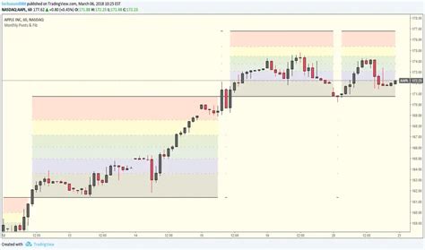 Automatic Monthly Pivots With Built In Fibonacci Levels — Indicator By