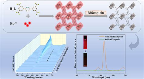 A 2d Eu‐based Metalorganic Framework For Detection Of Rifampicin In