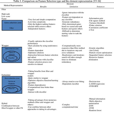 Figure 1 From Comparison Of Microarray Breast Cancer Classification Using Support Vector Machine