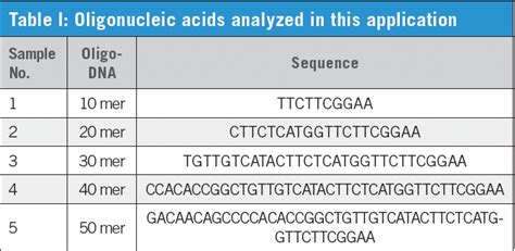 Analysis Of Long Chain Oligo Dna With The Shodex™ Vn 50 2d Hilic Column