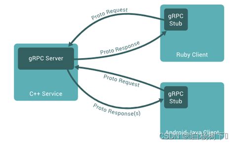 Grpc简介grpc Csdn Csdn博客