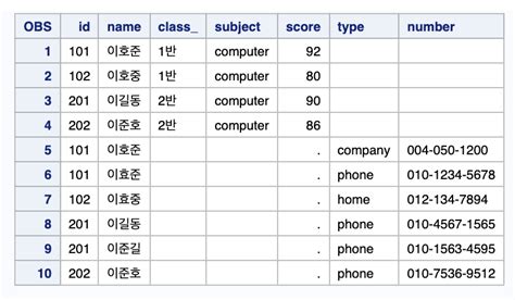 [ Sas 활용 노하우] Merge Set Informat Format Sas Support Communities