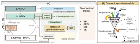 Drought Propagation Under Combined Influences Of Reservoir Regulation And Irrigation Over A