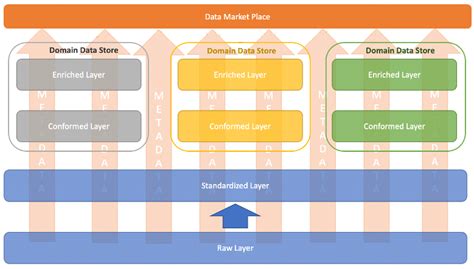 modern data architecture layers deep dive modern data architecture rationales on aws