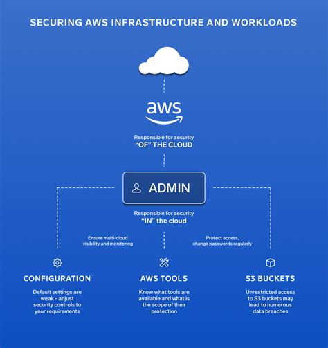 Why You Need To Secure Your Aws Infrastructure And Workloads